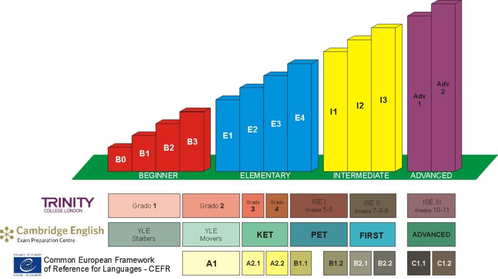 Ficha de examen ISE III - English College